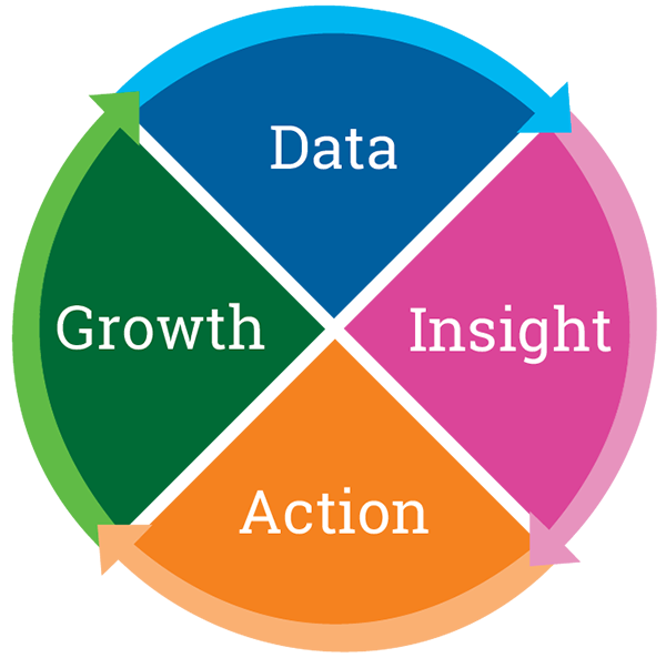 Teacher professional development - Renaissance Results