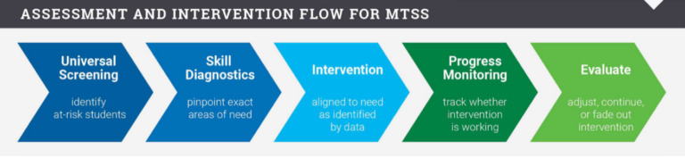 Utilize MTSS interventions for student success | Renaissance