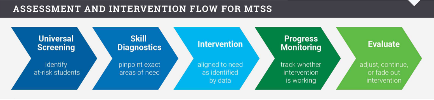 Utilize MTSS interventions for student success | Renaissance