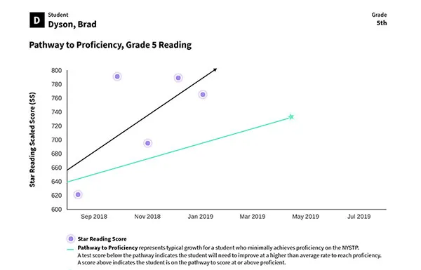 Star Assessments - Accelerate Growth in Math and Reading