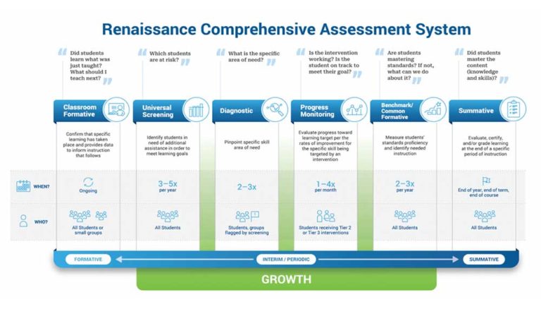 Unlocking the power of assessment: 6 types of assessments in education ...