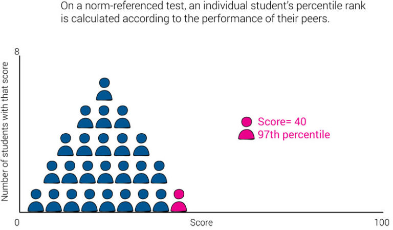 Criterion-referenced test vs. norm-referenced test | Renaissance