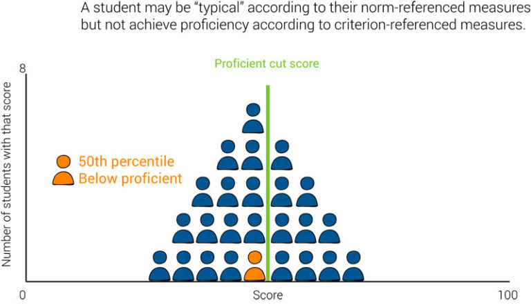 Criterion-referenced test vs. norm-referenced test | Renaissance
