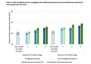 Special Report: Practice with Freckle supports higher student growth ...
