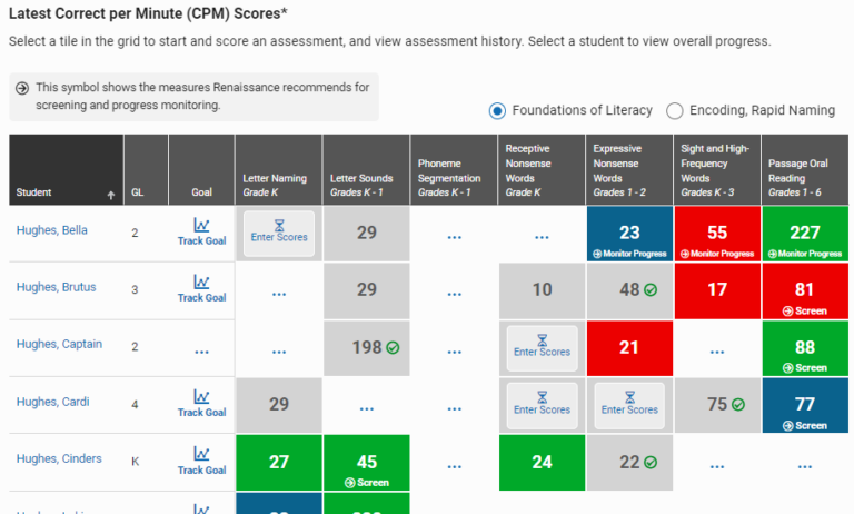Star CBM Reading: Sight/High-Frequency Words and Encoding with benchmarks in K–3 | Renaissance